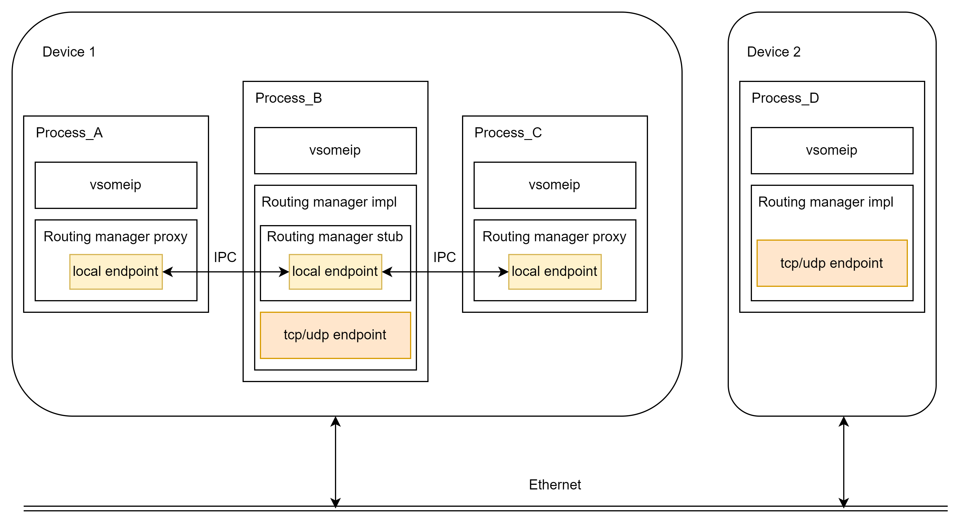 vsomeip 从入门到精通